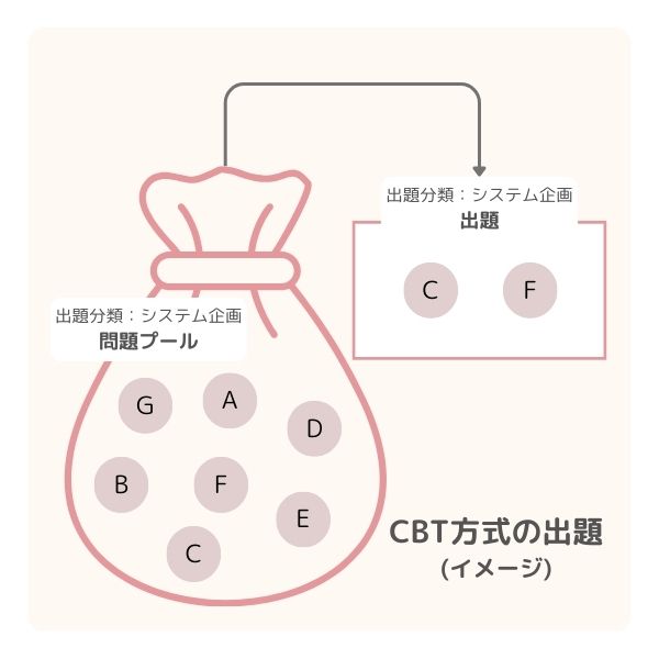 CBT方式とPBT方式(筆記)どっちが有利？違いは出題方法！ | 資格more.